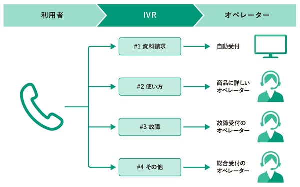 IVR（音声自動応答装置）とは？仕組みやコールセンターに導入するメリット、選び方を解説